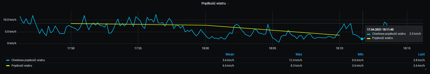 [Time series panel] Tooltip shows only current value · Issue #33091 · grafana/grafana · GitHub