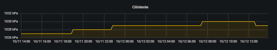 Graph Shows Time In Different Formate · Issue 13650 · Grafana Grafana · Github
