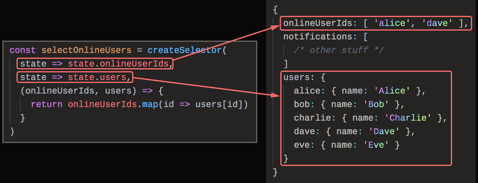 Selector that invokes another selector? (not an input selector) · Issue #353 · reduxjs/reselect ...