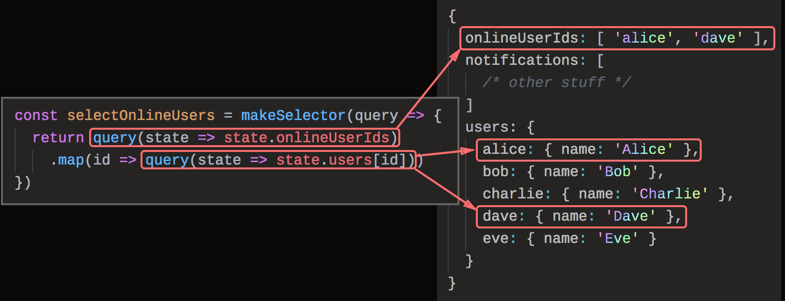 Selector that invokes another selector? (not an input selector) · Issue #353 · reduxjs/reselect ...