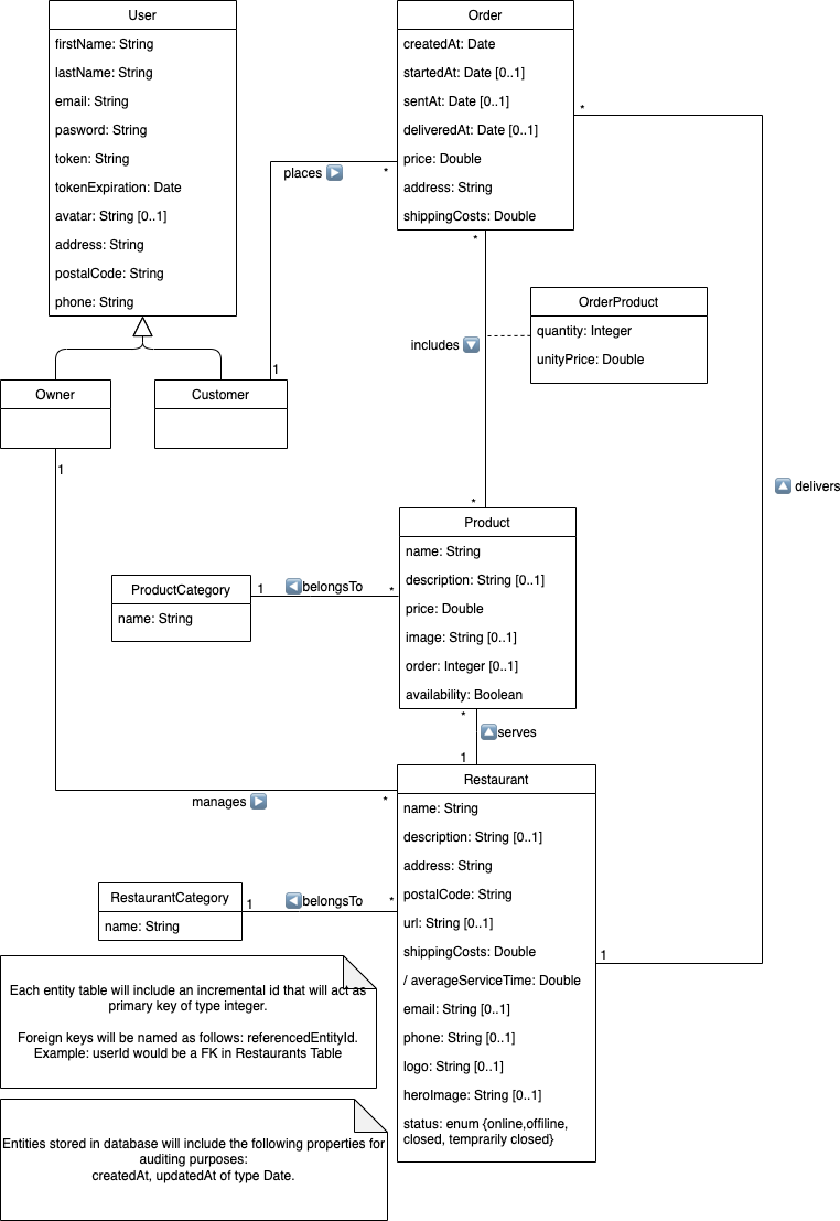 GitHub - IISSI2-IS-2022-2023/Lab1-Backend-Model