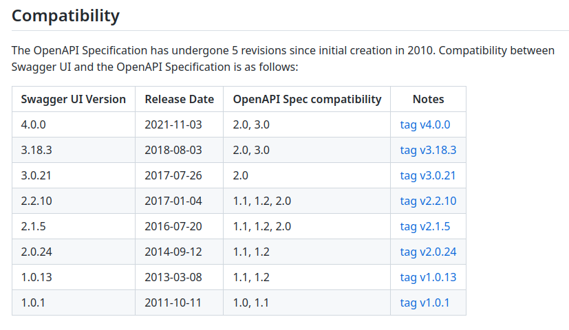 OpenAPI 3.1.0 support: indicate OpenAPI 3.1.0 support in documentation · Issue #8506 · swagger ...