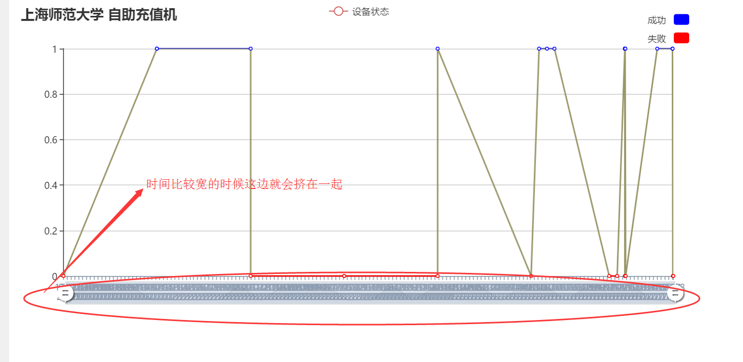 折线图里用了datazoom,x轴用的type=time,当数据量太多的时候时间会挤在一起。 · Issue #5983 · apache/echarts · GitHub