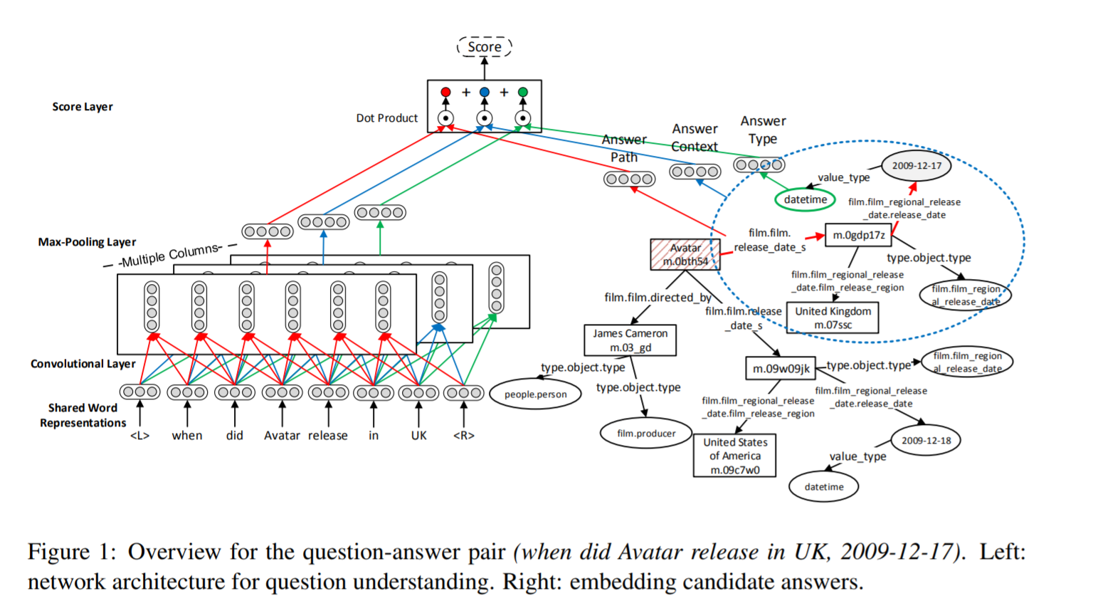 2015 Question Answering Over Freebase With Multi Column Convolutional Neural Networks · Issue