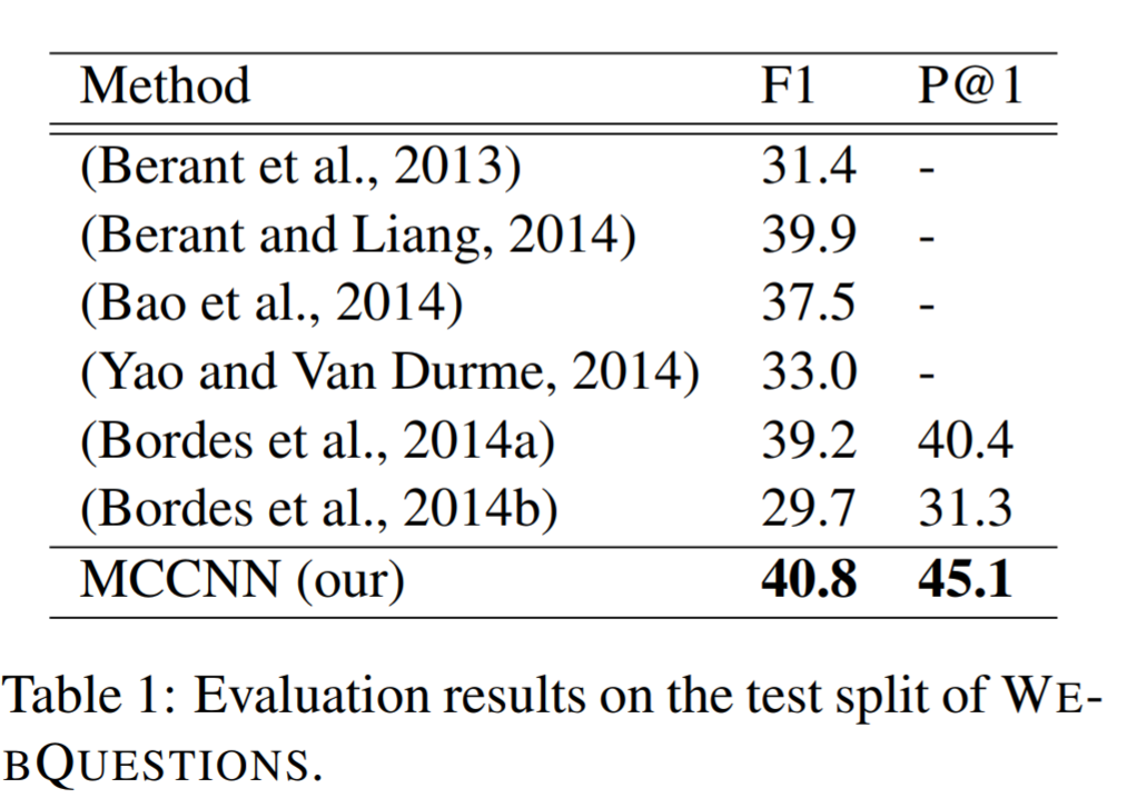 2015 Question Answering Over Freebase With Multi Column Convolutional Neural Networks · Issue