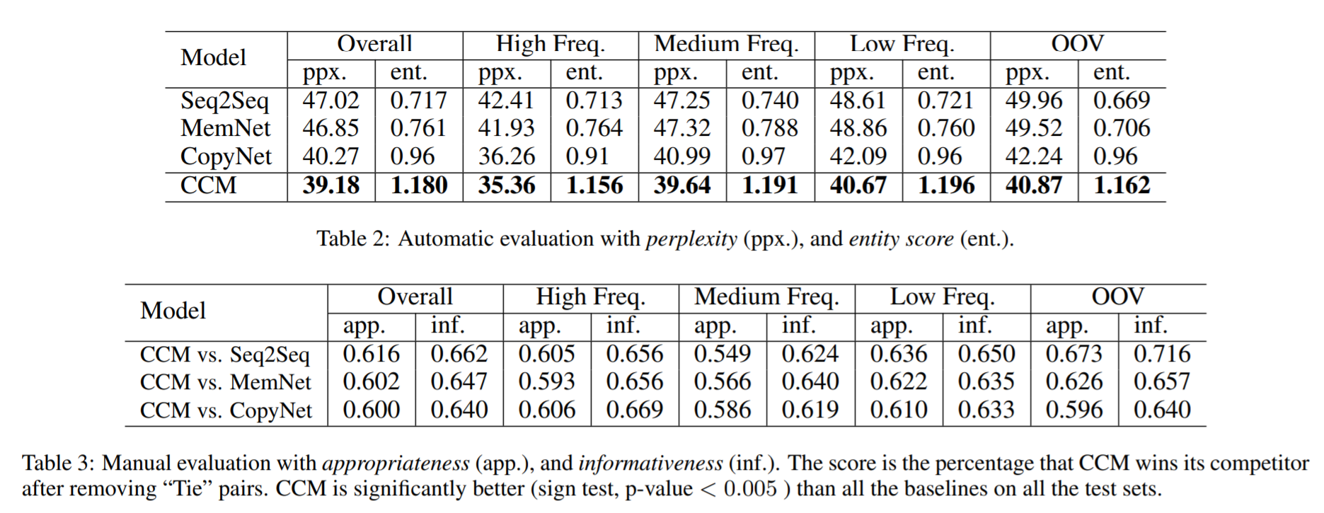 [2018] Commonsense Knowledge Aware Conversation Generation with Graph Attention · Issue #13 ...
