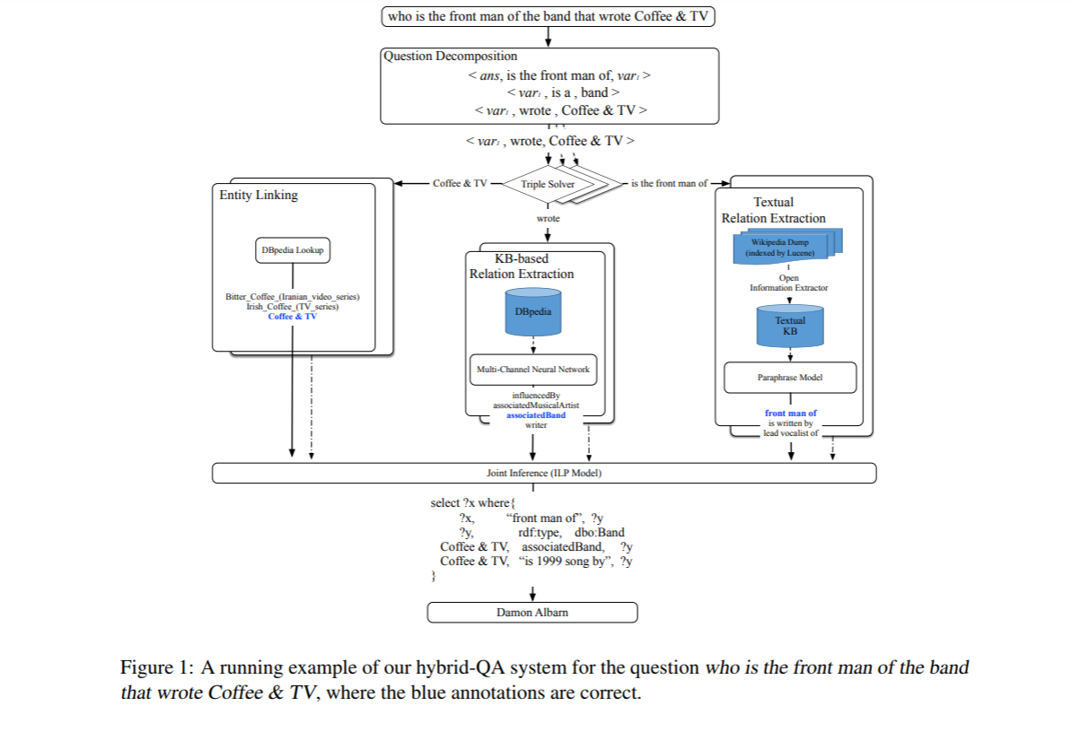 [2016] Hybrid Question Answering over Knowledge Base and Free Text ...