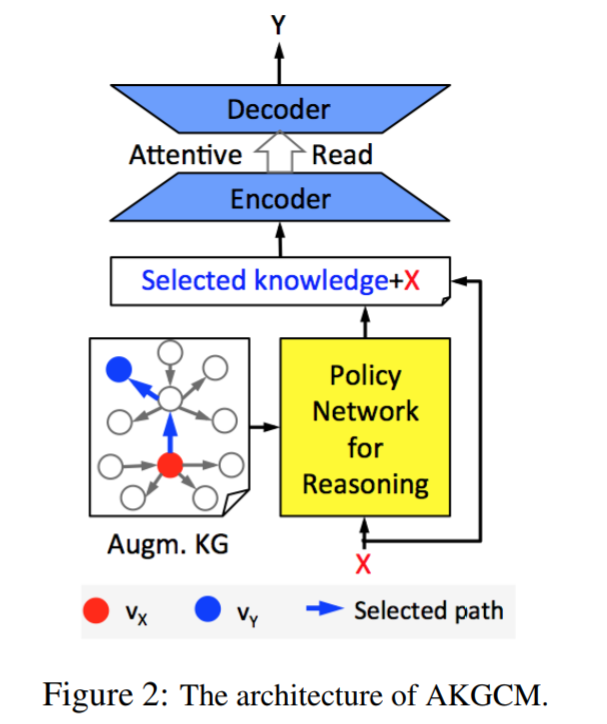 [2019] Knowledge Aware Conversation Generation with Explainable Reasoning on Augmented Graphs ...
