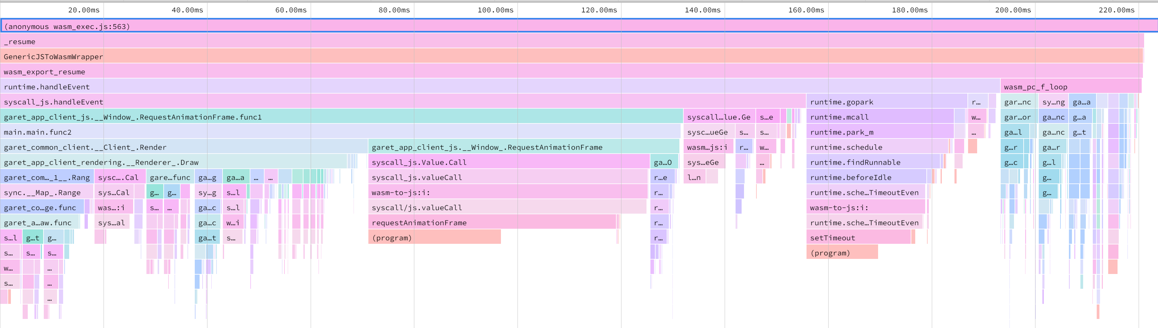 Misc Wasm Performance Of Runtime Gopark · Issue 56100 · Golang Go · Github