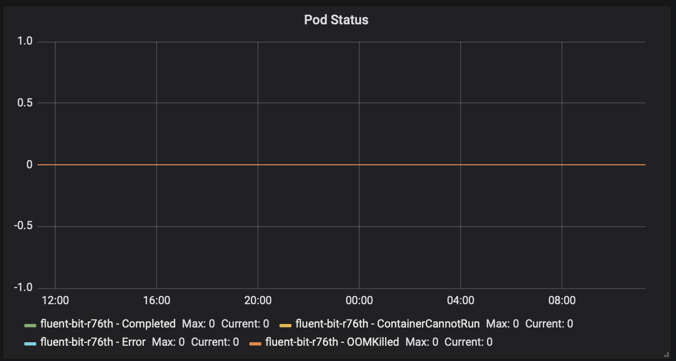 Kubepodcontainerstatusterminatedreason Not Show Pod Oomkilled Correctly · Issue 570 3487
