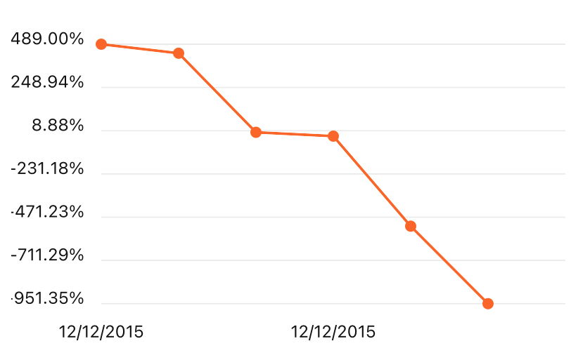 [LineChart] Always display 0 on Y-Axis If data array has both positive and negative values ...