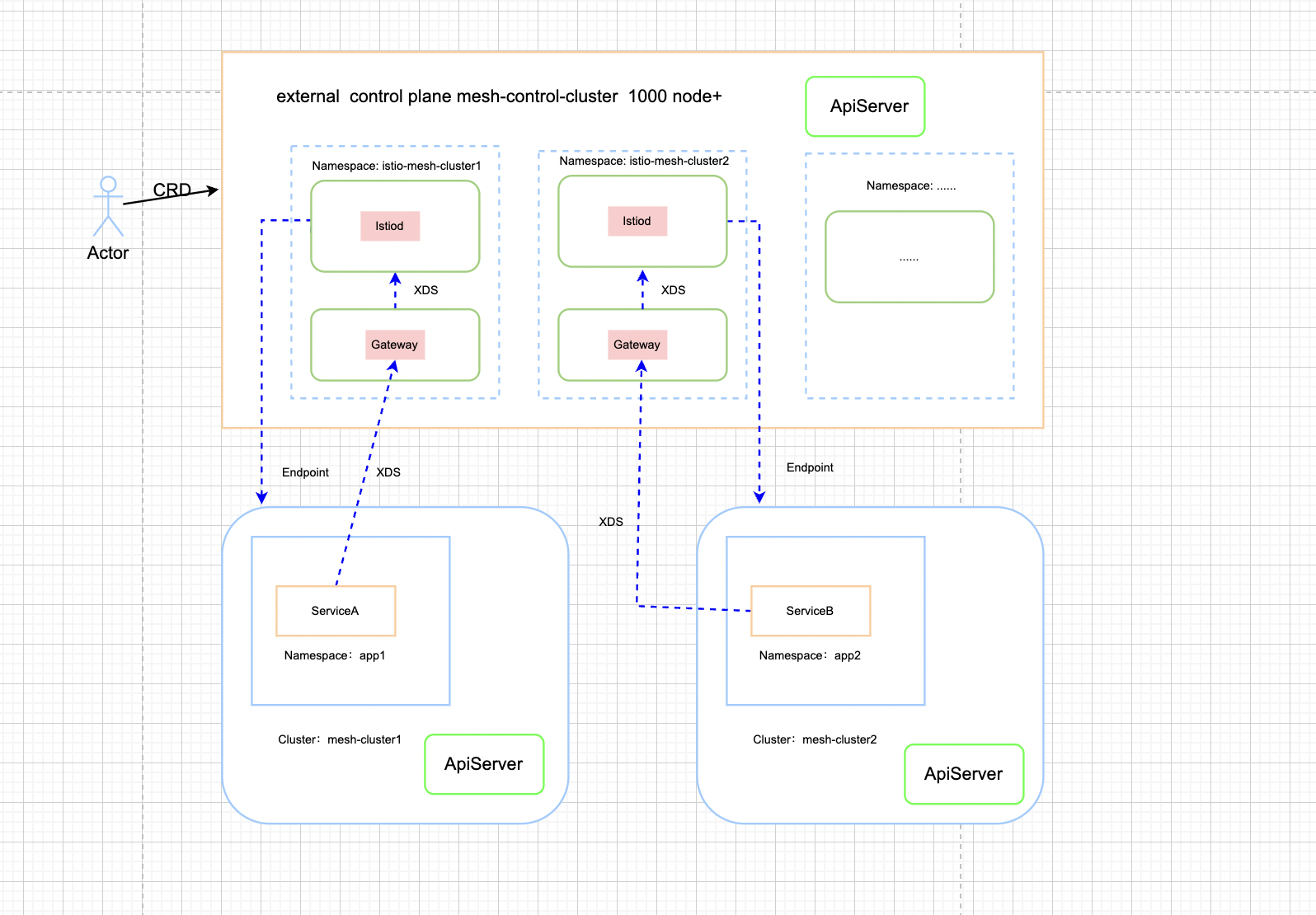 istiod only deal with the stable namespace istio crd，such as istio ...