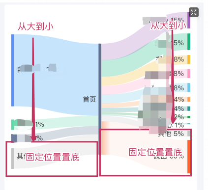 桑基图如何进行自定义排序 · Issue #2243 · antvis/G2 · GitHub
