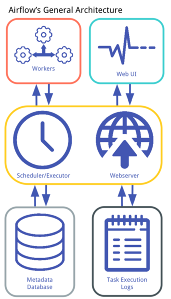GitHub - Ashwin-ks/Apache-Airflow: Airflow is a workflow management ...