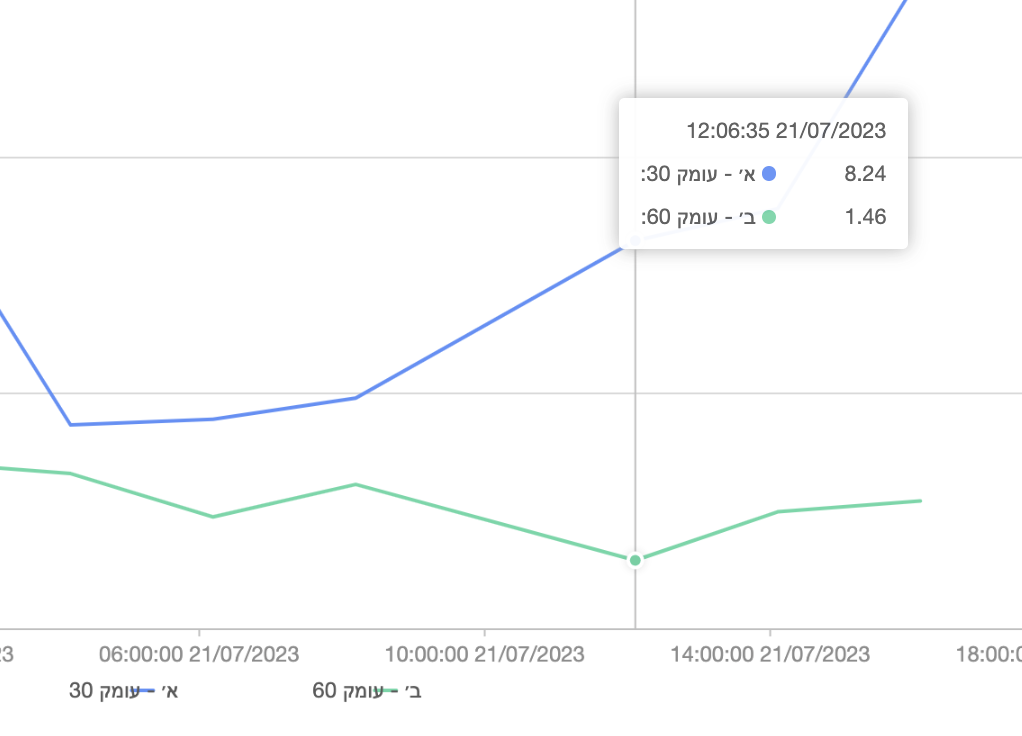 🧐[问题] RTL support for graphs · Issue #2003 · ant-design/ant-design ...