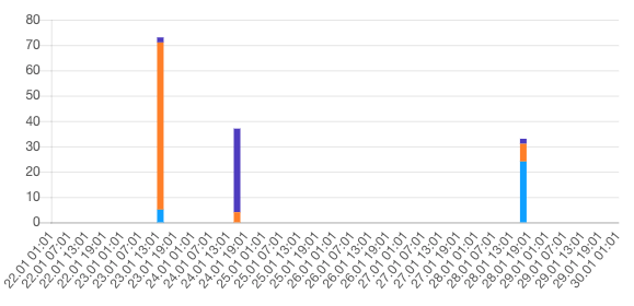 Stacked Bar Chart X Axis Time With Min Max Has Weird Setting For Ticks · Issue 6031 · Chartjs