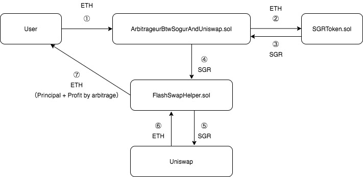GitHub - masaun/arbitrageur-between-sgr-and-eth: Arbitrageur between SGR (Sögur Token) and ETH 📈