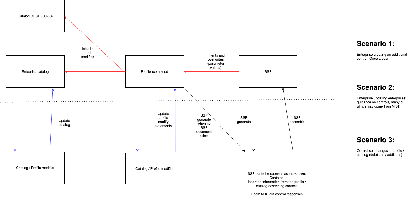Trestle author support for editing profile 'adds'. · Issue #746 · oscal-compass/compliance ...
