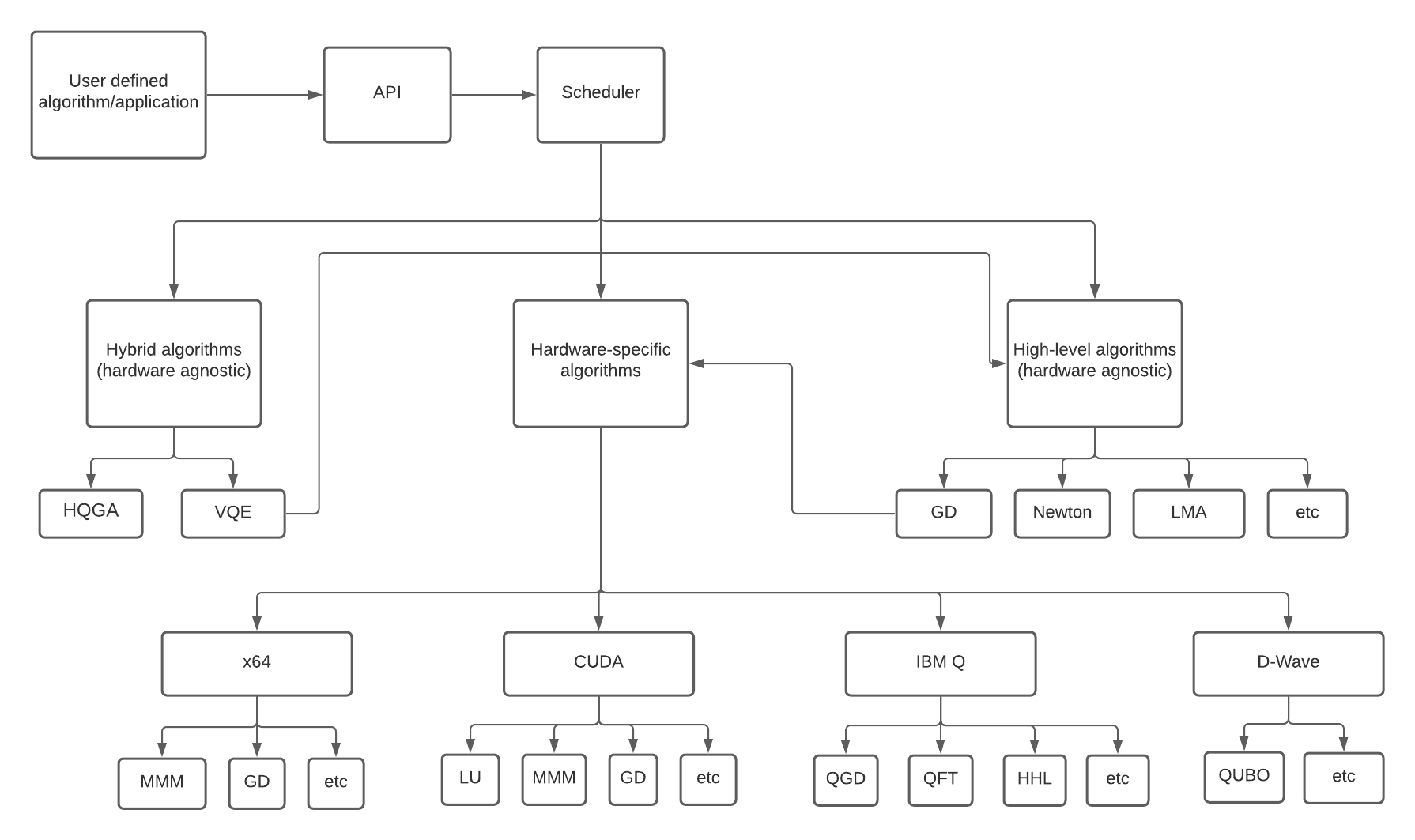 GitHub - qucelerate/hc-sdk: Hybrid Computing SDK
