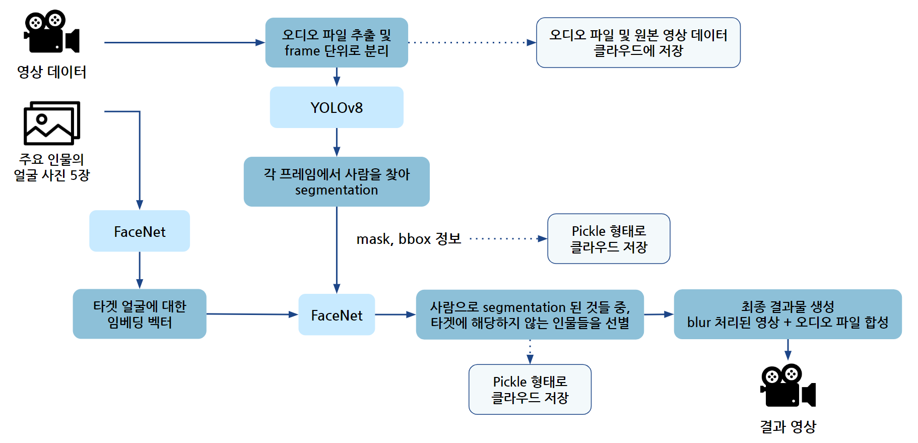 Github Boostcampaitech5 Level3 Cv Finalproject Cv 04 Level3 Cv Finalproject Cv 04 Created By