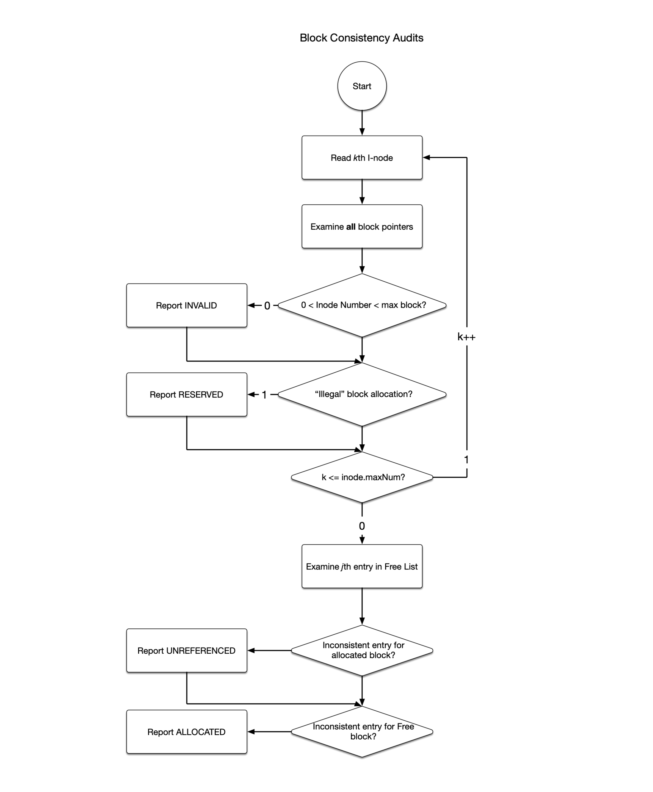 GitHub - RobRoyce/ext2_filesystem_consistency_analysis: EXT2 Filesystem Audits -- Performs block ...
