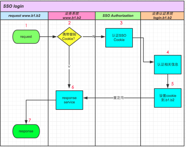 单点登录 · Issue #91 · RandolphChin/RandolphChin.github.io · GitHub