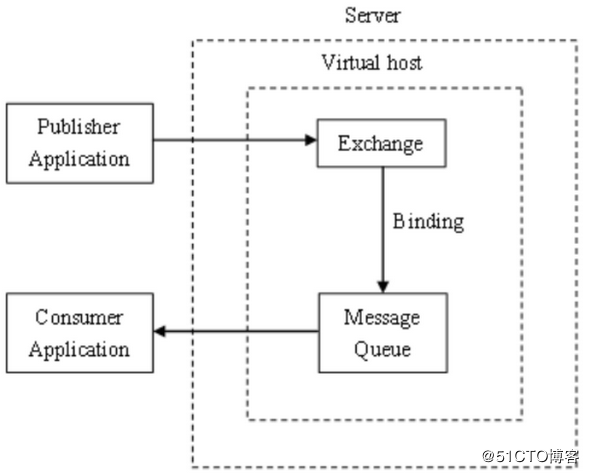 RabbitMQ基础知识 · Issue #214 · RandolphChin/RandolphChin.github.io · GitHub