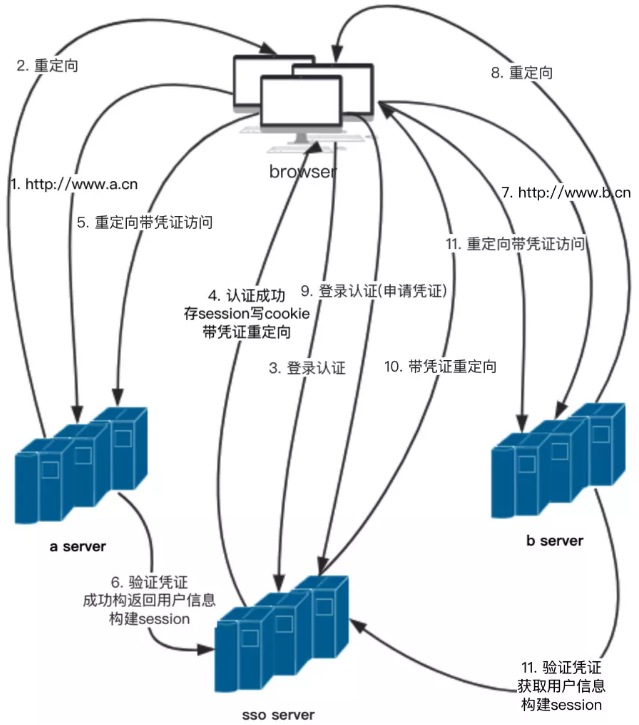 单点登录 · Issue #91 · RandolphChin/RandolphChin.github.io · GitHub