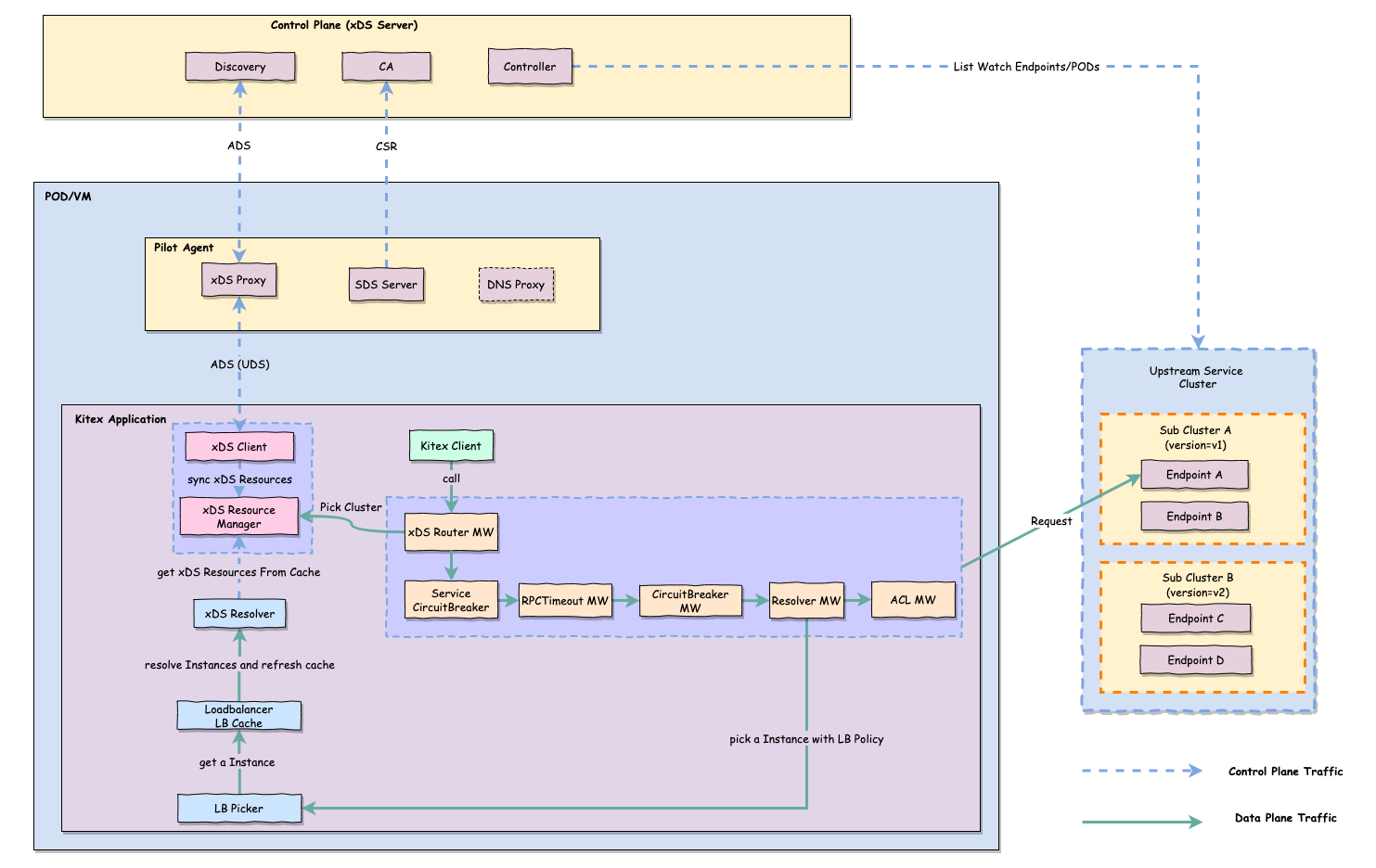 Proposal: Kitex support xDS Protocol · Issue #461 · cloudwego/kitex · GitHub