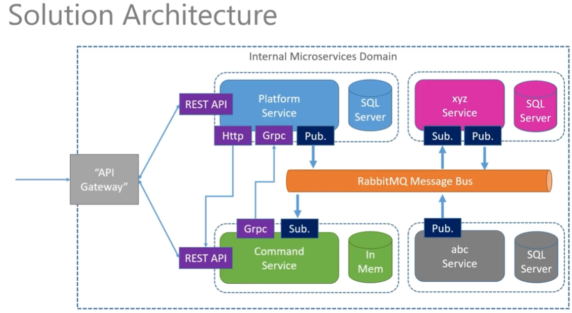 GitHub - lalo97/Microservices: Microservices with c#, docker and kubernetes