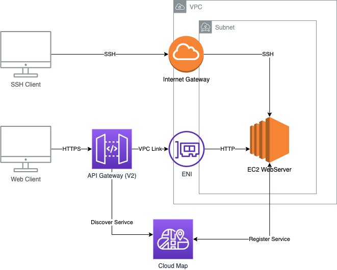 コマンド1発でAWSに極小構成のWebサーバー(SSL/TLS対応済み)を構築したい #CloudFormation - Qiita