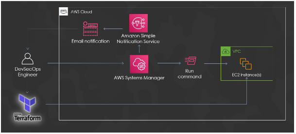 GitHub - captaindeedat/AWS-IAAC