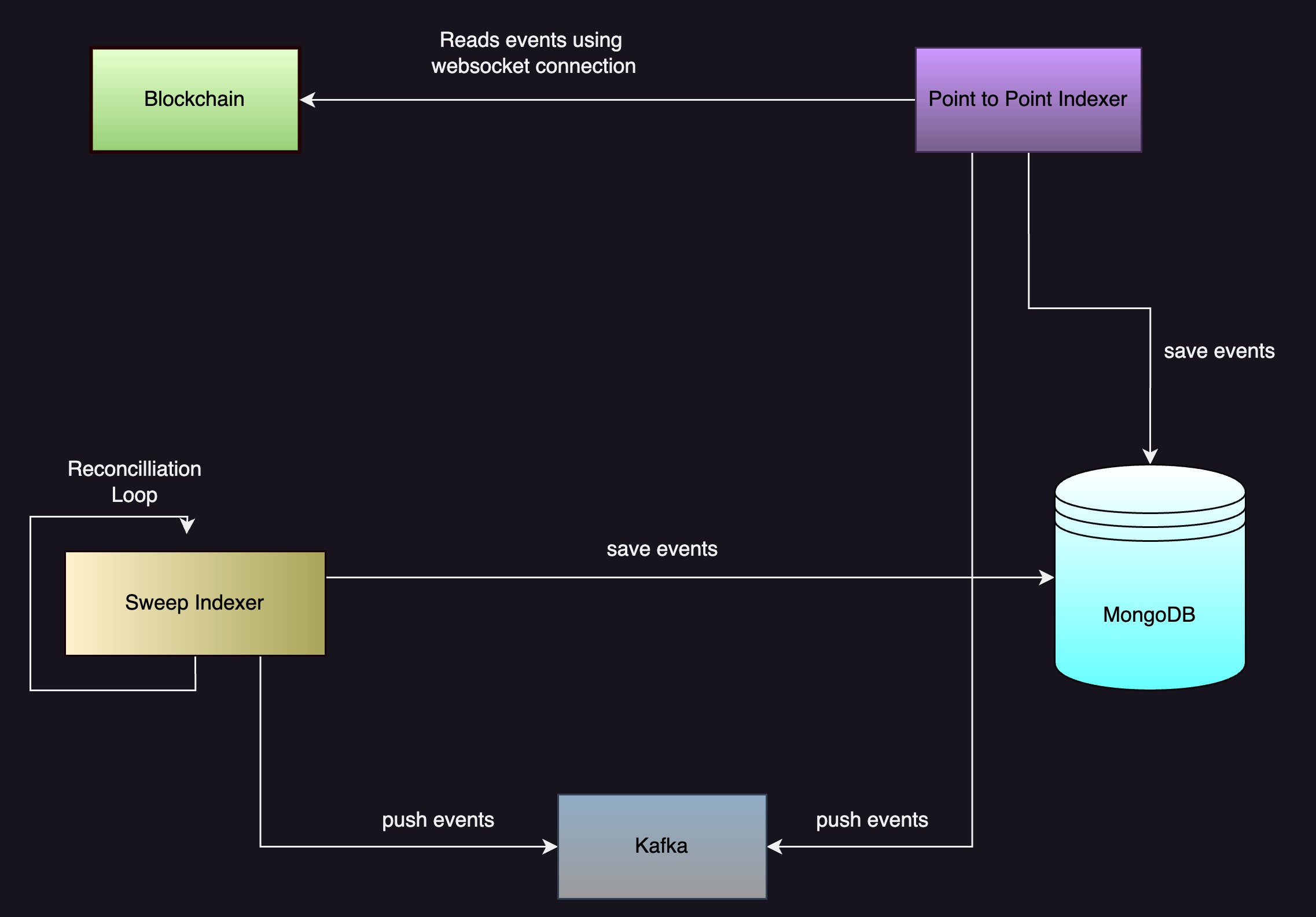 GitHub - Polynomial-Protocol/optimistic-indexer: Fast, Low Latency Indexer written for L2s
