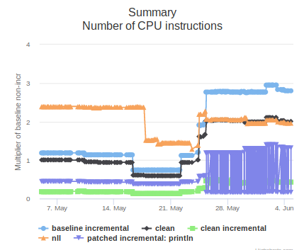 "patched incremental: println" results are haywire on the "Summary" graph · Issue #241 · rust ...