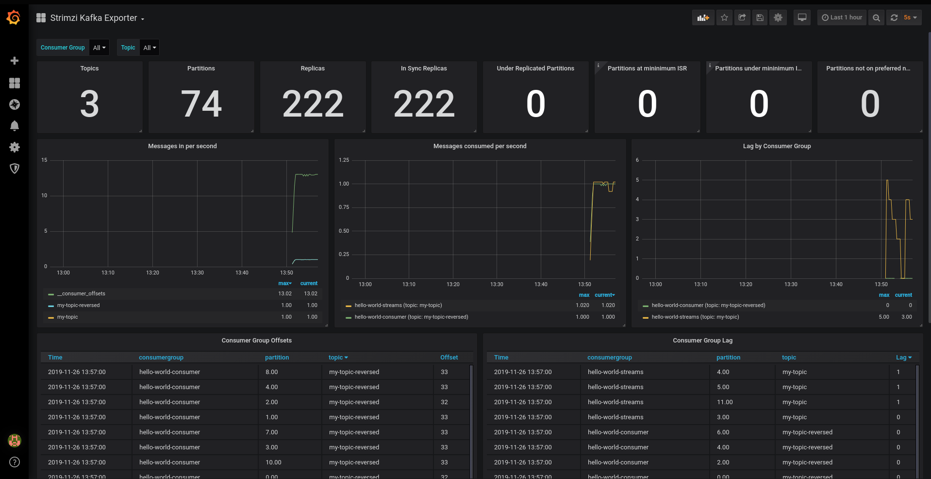 Our own metrics examples do not scrape the Kafka Exporter · Issue #2193 · strimzi/strimzi-kafka ...