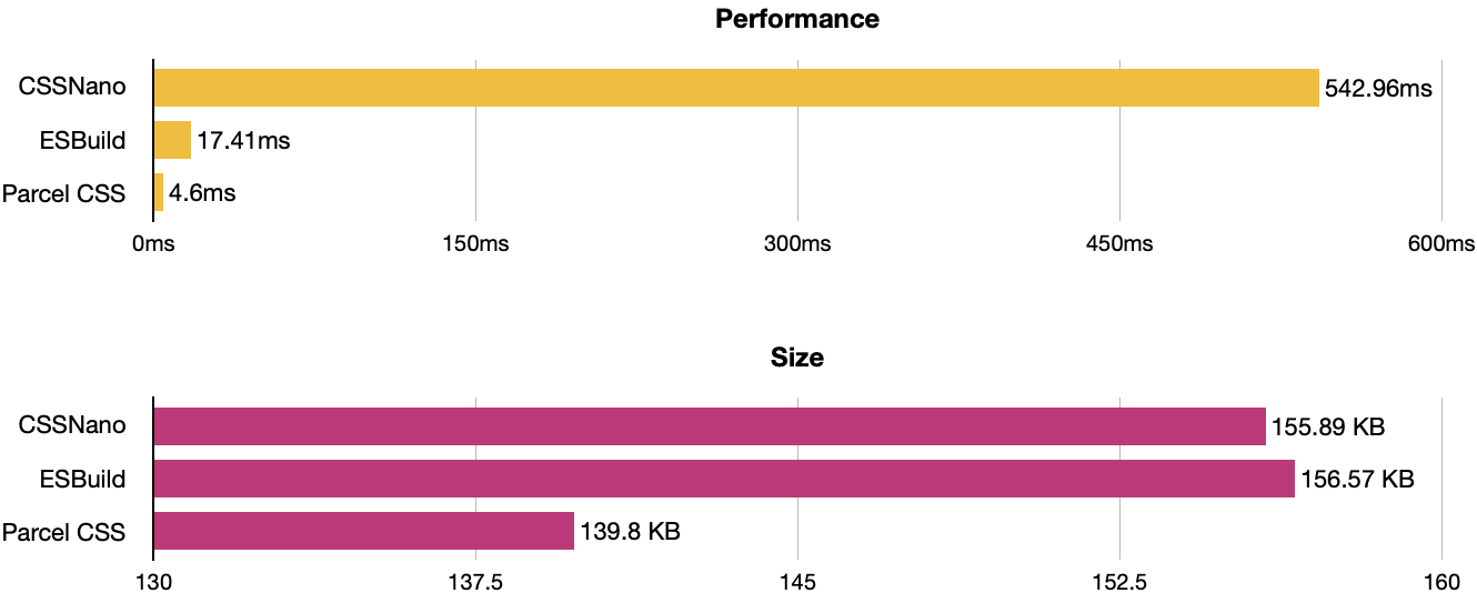 GitHub - artanik/parcel-css: A CSS parser, transformer, and minifier written in Rust.