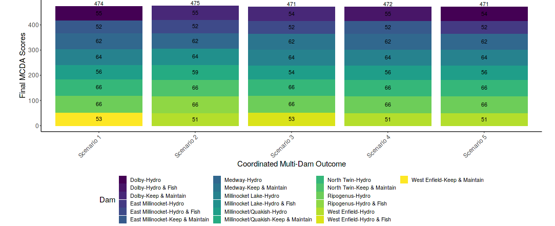 Tables/graphs cleanup · Issue #146 · dams-mcda/Dams-MCDA · GitHub