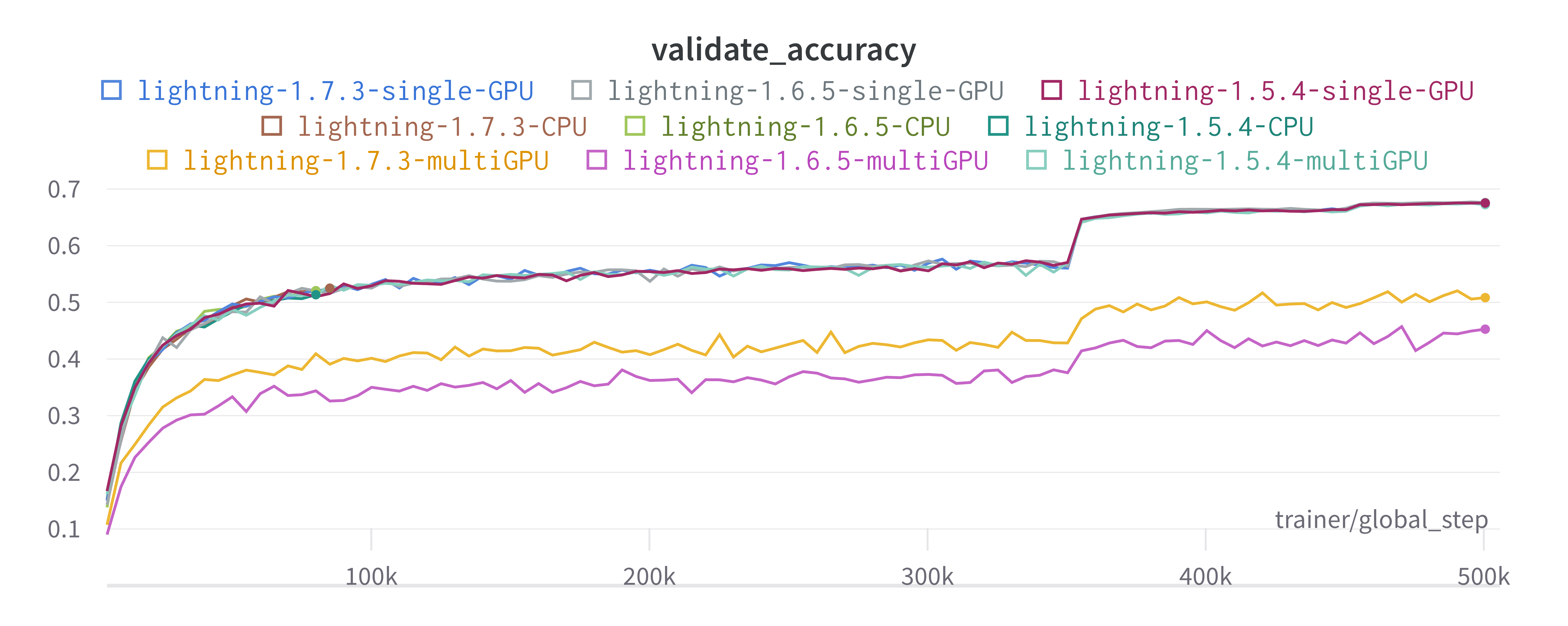Different versions of PyTorch Lightning provide different results while ... Different versions of PyTorch Lightning provide different results while ...