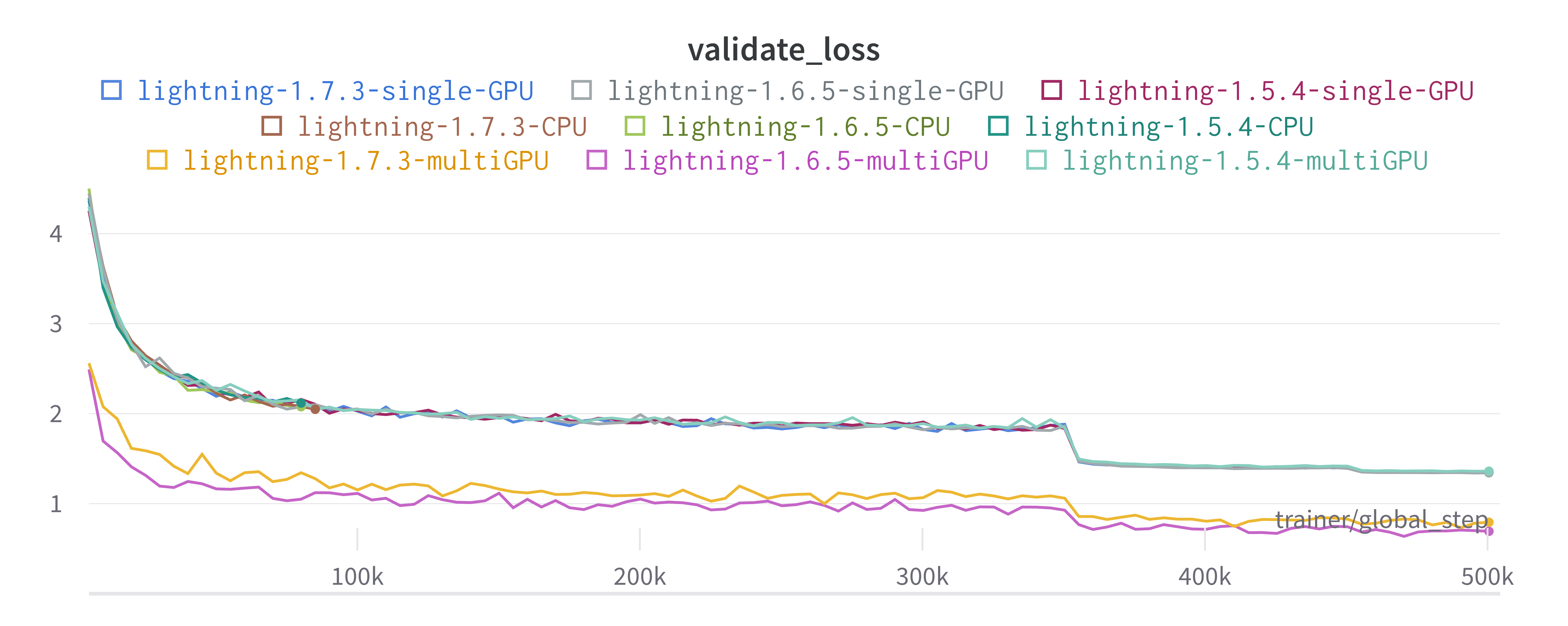 Different versions of PyTorch Lightning provide different results while ... Different versions of PyTorch Lightning provide different results while ...
