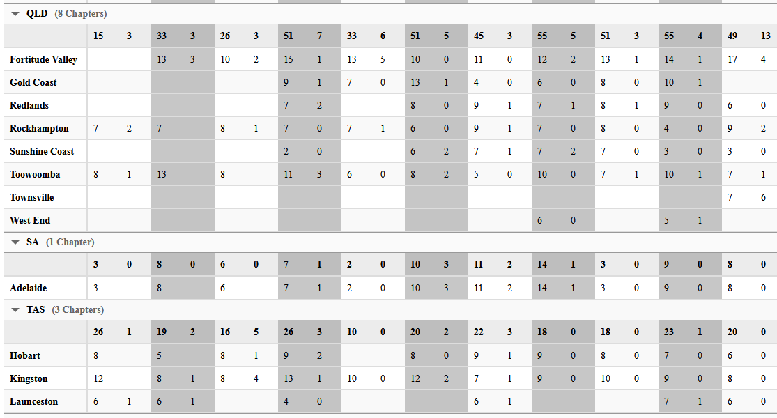 Column calculation totals mis-alignment occurs on grouped table · Issue #3518 · olifolkerd ...