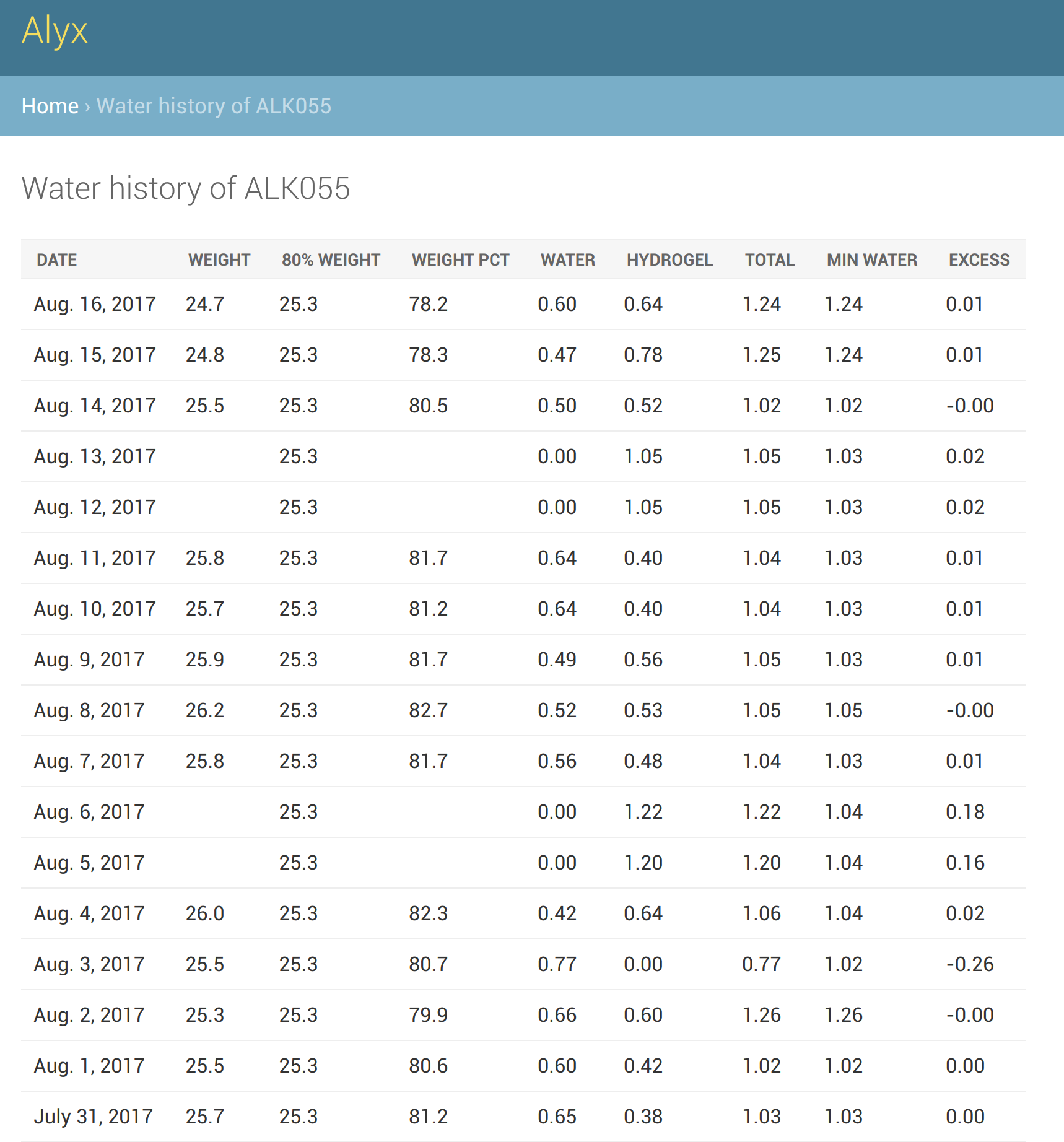 viewing history information for water restricted subjects · Issue #319 · cortex-lab/alyx · GitHub
