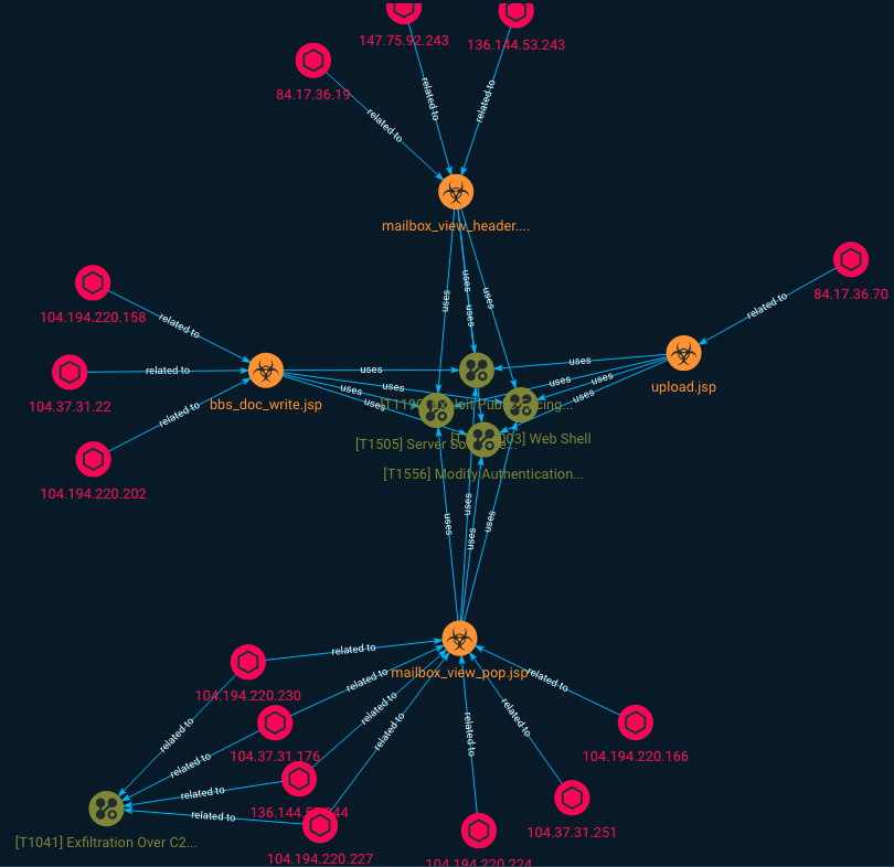 Question about the relationship between SDO and SCO based on STIX 2.1 ...