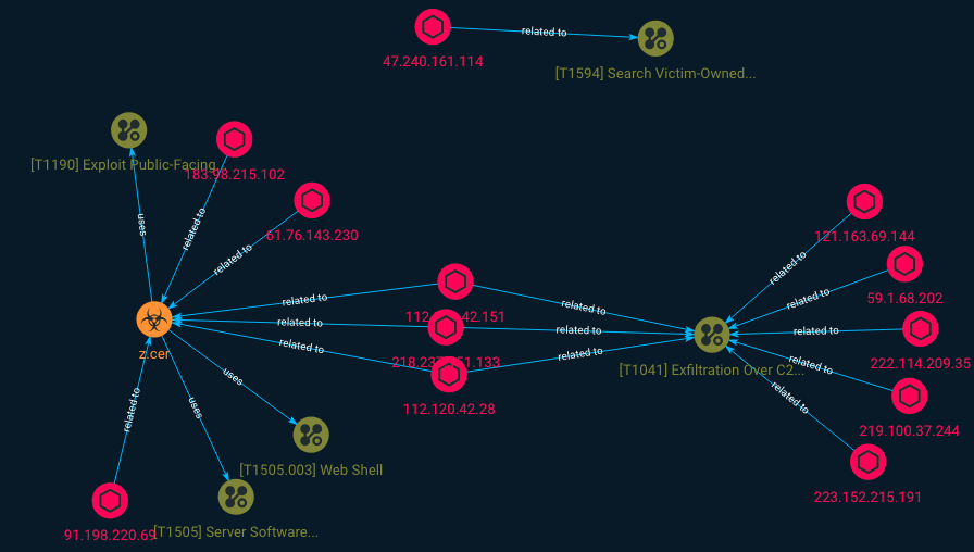 Question About The Relationship Between Sdo And Sco Based On Stix 21 · Issue 4539 · Opencti 