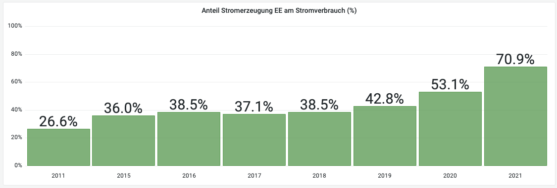 EE-Stromerzeugung vs. Stromverbrauch · Issue #7 · Klima-Dashboard/data-tools · GitHub