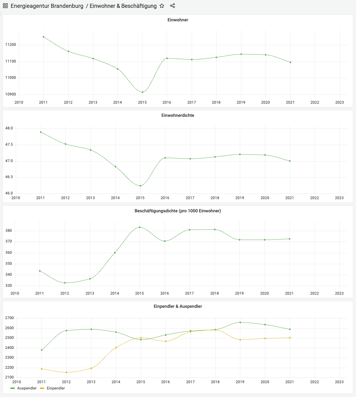 Einwohner und Beschäftigung · Issue #40 · Klima-Dashboard/data-tools · GitHub