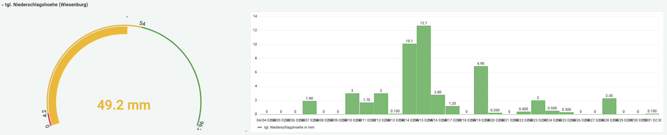 DWD-Wetterbericht (Niederschlag und Temperatur) · Issue #1 · Klima-Dashboard/data-tools · GitHub