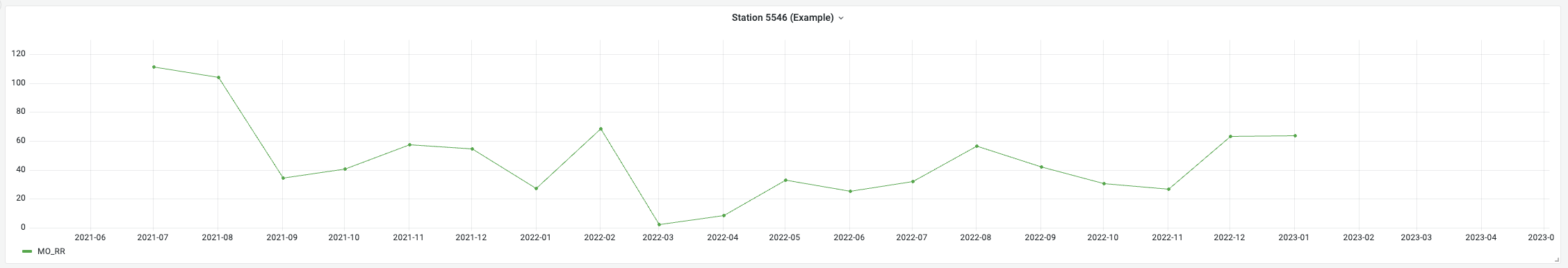 DWD-Wetterbericht (Niederschlag und Temperatur) · Issue #1 · Klima-Dashboard/data-tools · GitHub