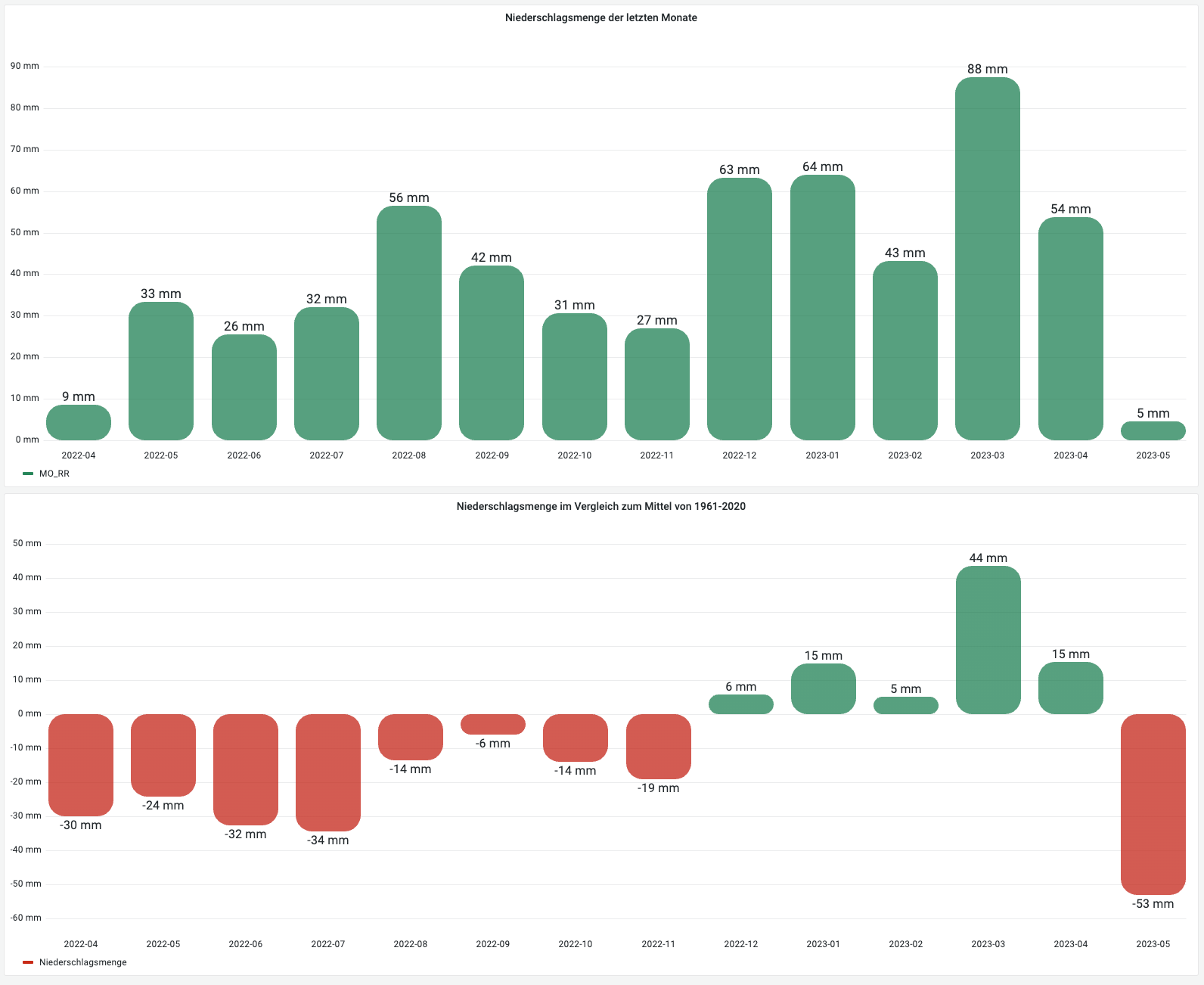 DWD-Wetterbericht (Niederschlag und Temperatur) · Issue #1 · Klima-Dashboard/data-tools · GitHub