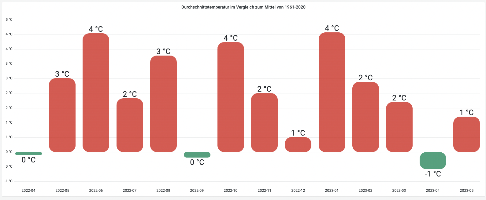 Temperaturanomalie (Klimawissen / Landschaft) · Issue #58 · Klima-Dashboard/data-tools · GitHub