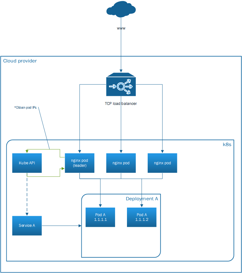 Add A Graph Showing How The Traffic Reach The Pods · Issue 1942 · Kubernetesingress Nginx · Github
